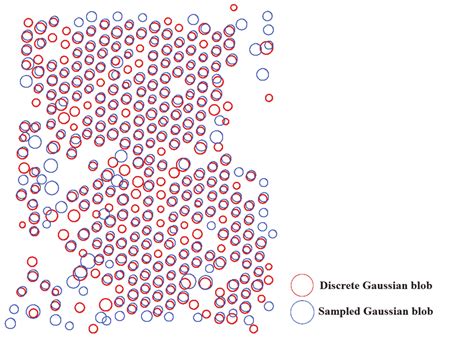 10 Differences Between Sampled And Discrete Gaussian Scale Space Blob
