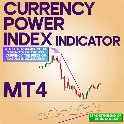 Currency Power Index Indicator Mt4 Free Download Trading Indicator For Metatrader 4