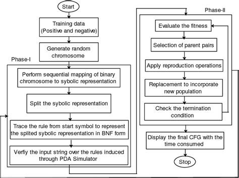 figure 1 from genetic algorithm for grammar induction and rules