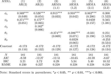 Univariate Models Of MEG Download Table