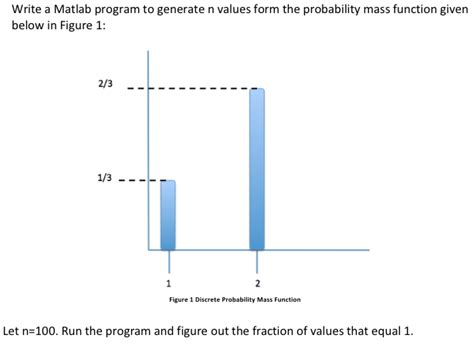 Solved Write A Matlab Program To Generate N Values Form The Chegg