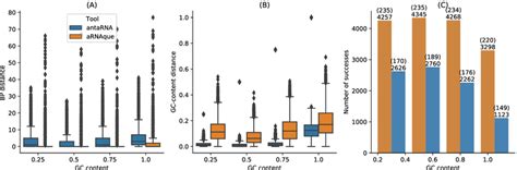 Arnaque Vs Antarna On Pseudobase Dataset Using Ipknot Gccontent