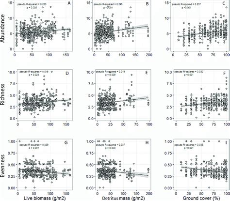 Relationship Between Abundance Number Of Species Richness And
