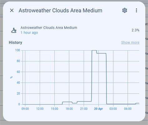 Bom Weather Missing Cloud Coverage Third Party Integrations Home