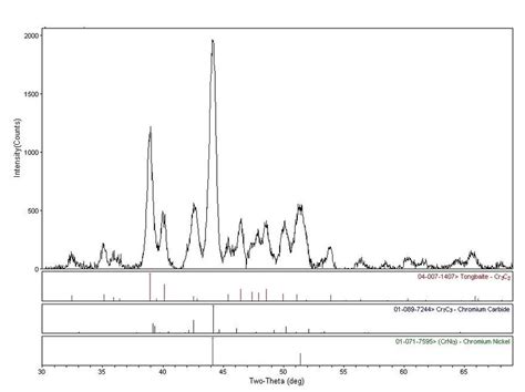 X Ray Diffraction Phase Analysis Of Chromium Carbide Based Composite
