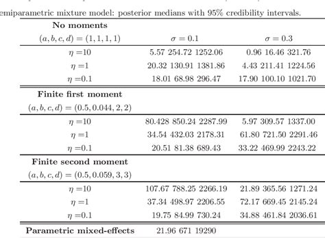 Table From A Semiparametric Bayesian Mixed Effects Model For Failure Time Data Semantic Scholar
