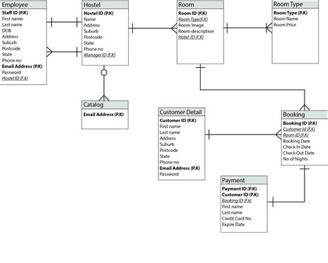ER Diagramm