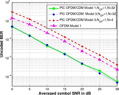 Figure 10 From Joint Iterative Interference Cancellation And Detection For Broadband Wireless