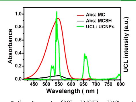Figure 1 From Development Of Upconversion Luminescent Probe For Ratiometric Sensing And