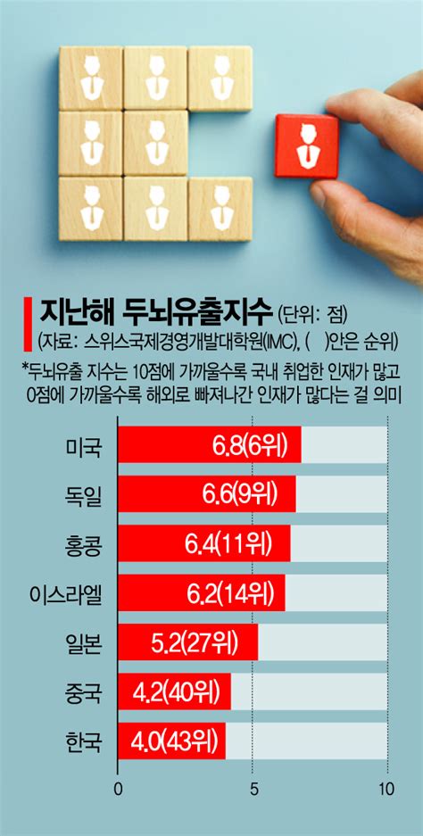 대놓고 첨단기술 인재 빼가는 中韓 미래 흔든다 아시아경제