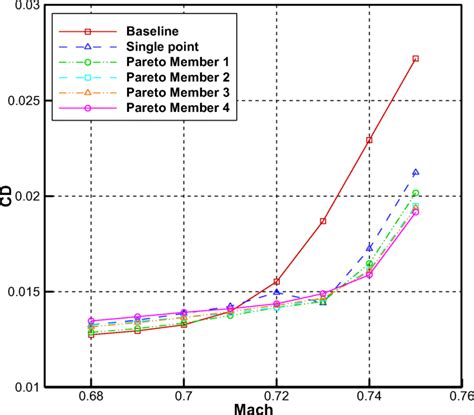 Drag Coefficient Vs Mach Number Download Scientific Diagram
