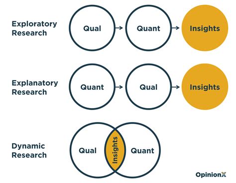 What Is Mixed Methods Research A Definition And Why Its Taking Off