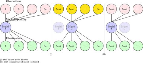 Basic Data Stream Framework Example Timeline Showing A Transition To A