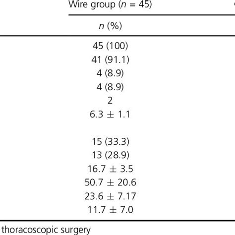 Results Of Computed Tomography Guided Hook Wire Or Coil Localization