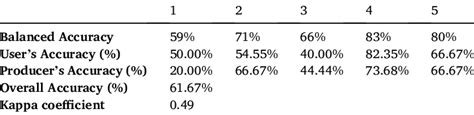 Confusion Matrix Statistics By Class Species Assemblage Download