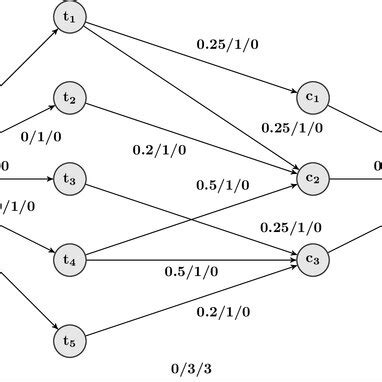 An Example Of The Minimum Cost Flow Problem Formulation Download Scientific Diagram