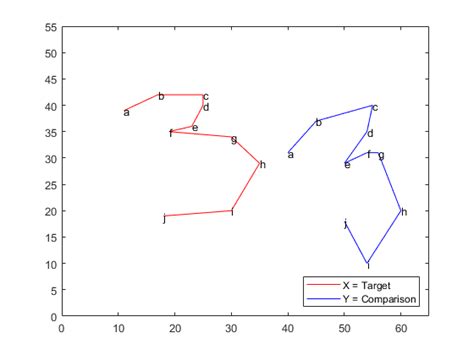 Compare Handwritten Shapes Using Procrustes Analysis Matlab And Simulink