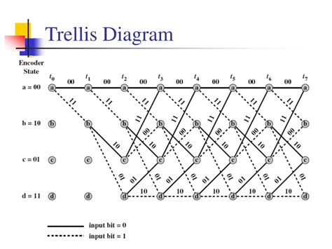 Ppt Coding And Error Control Powerpoint Presentation Free Download Id798169