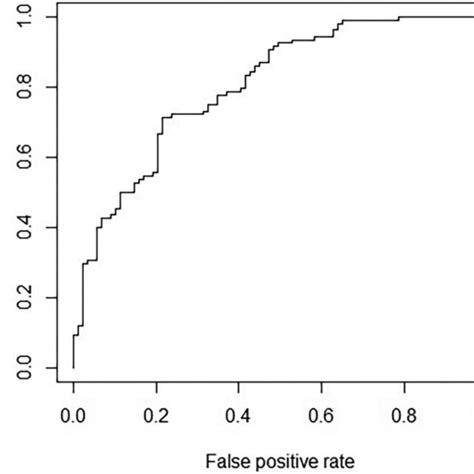 Receiver Operating Characteristic Curve Of The Model For Delirium Using
