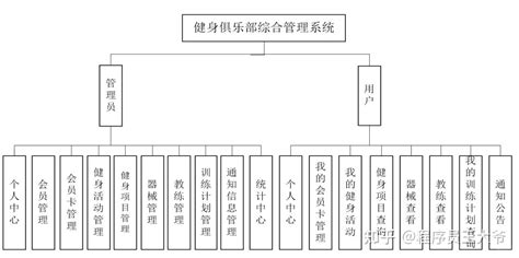 【计算机毕业设计课程设计】基于java的健身俱乐部综合管理系统设计与实现（源码文章） Springmvc Jsp Mvc Web 知乎