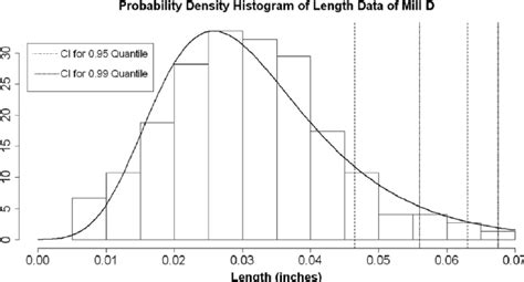Histogram And Density Function Plot For Mill D No Censoring With