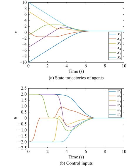 Hyperbolic Tangent Function Based Protocols For Globalsemi Global