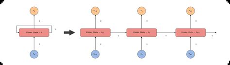 Understanding Deep Recurrent Neural Networks Rnns With Keras By Kramiknakrani Medium