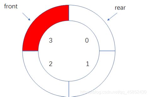 【原创】java数据结构——用数组实现队列并简单分析自行设计一个数据结构来实现出对入队方法要考虑多线程场景要求用一个定长数组 Csdn博客