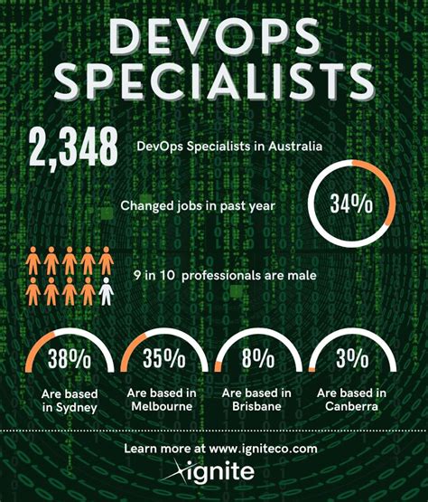 As Said Below The Rise Of Devops And Devsecops Skilled Roles Is Growing David Mcandrew