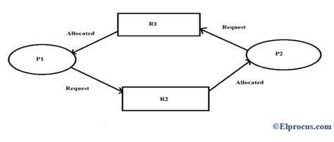 deadlock in operating system algorithms advanatges and disadvantages