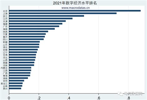 中国省级 数字经济水平测算（熵值法和主成分）（2011 2021年） 马克数据网