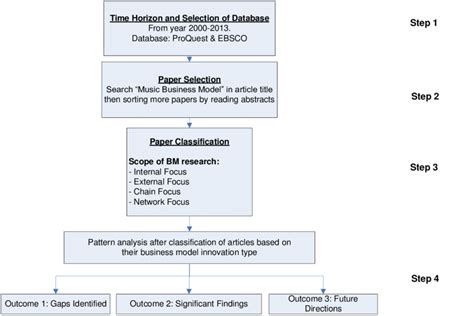 Literature Review Method Download Scientific Diagram