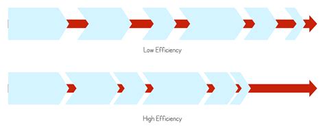 How To Improve Process Efficiency Lucidchart Blog