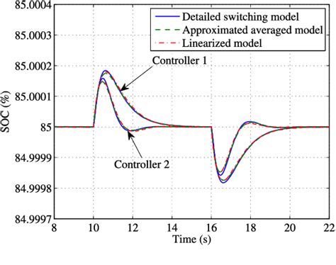 Figure 14 From A Power Management Strategy For Pv Battery Hybrid Systems In Islanded Microgrids