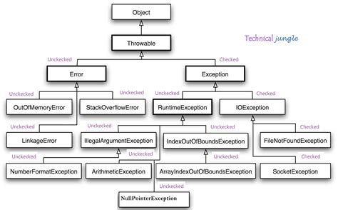 Exception Handling Exceptional Hierarchy By Amadi Senarath Medium