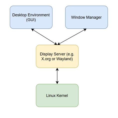 7 Structure Of A Typical Linux Desktop Download Scientific Diagram