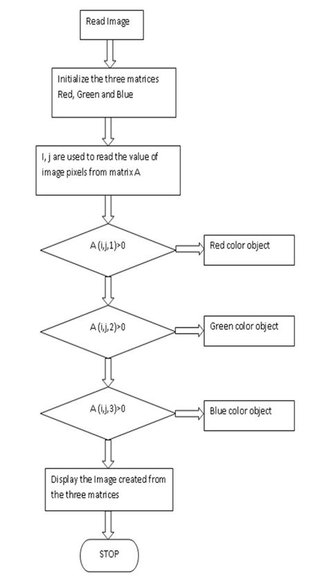 تشخیص رنگ و شکل علائم راهنمایی و رانندگی در نرم افزار متلب مطلب دی ال