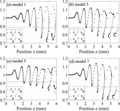 Numerical Investigation On Beam Wave Interaction Of W Band Extended Interaction Oscillator Aip