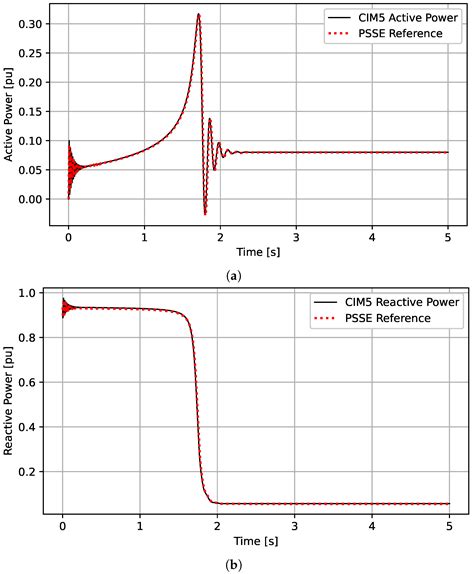 Modeling Of Induction Motors And Variable Speed Drives For Multi Domain System Simulations Using