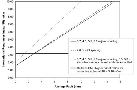 8 Estimated International Roughness Index Iri Versus Average Fault Download Scientific