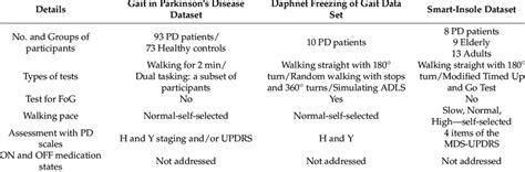 Details Of Publicly Available Datasets That Include Sensor Based Gait Download Scientific