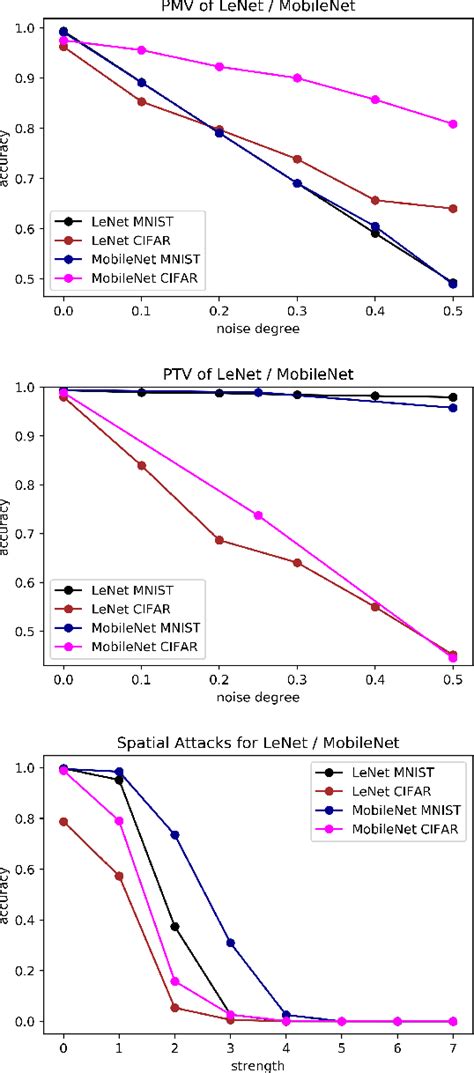 Measuring Overfitting In Convolutional Neural Networks Using