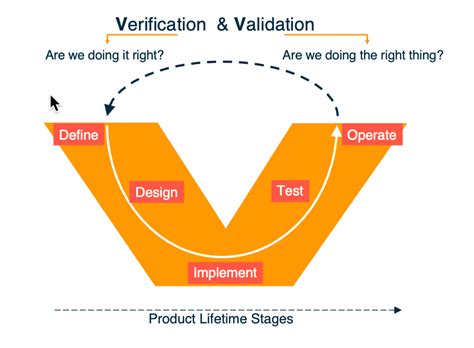 What Is Mbse And Why Do Industries Start To Use Model Based Systems Engineering Mbse On Aws