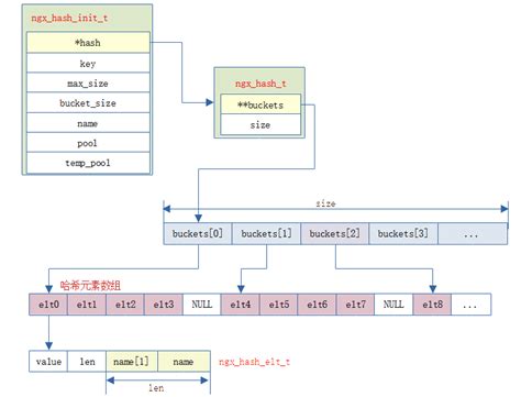 Nginx源码分析 数据结构之哈希表hashtable
