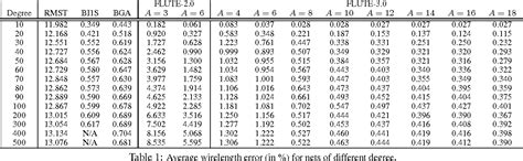 Table 1 From A Scalable And Accurate Rectilinear Steiner Minimal Tree Algorithm Semantic Scholar