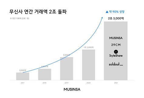 무신사 패션 플랫폼 거래액 2조 시대를 열다 플래텀