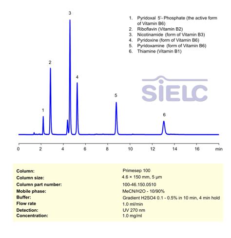Hplc Method For Analysis Of Water Soluble Vitamins B1 B2 B3 B6 On Primesep 100 Column