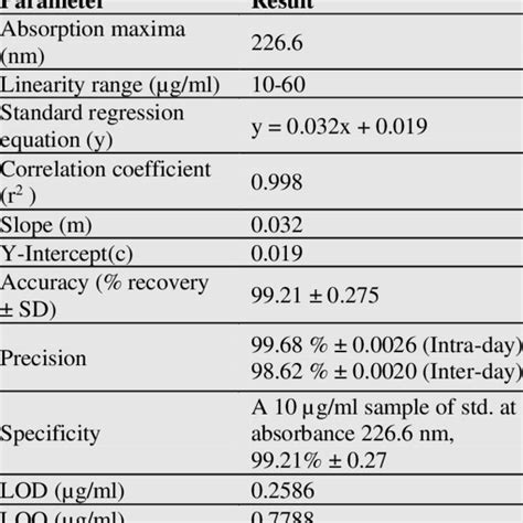 Pdf Validation Of Uv Spectrophotometric Method For Determination Of Atenolol