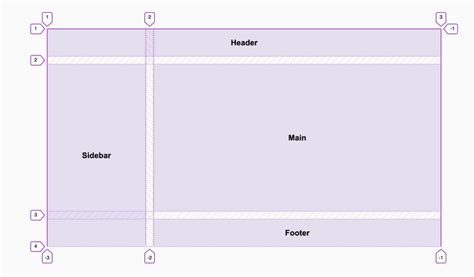 Css Grid Template Areas In Action Css Grid Css Grid