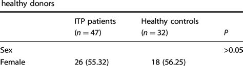 Baseline Characteristics Of Patients With ITP And Download Scientific